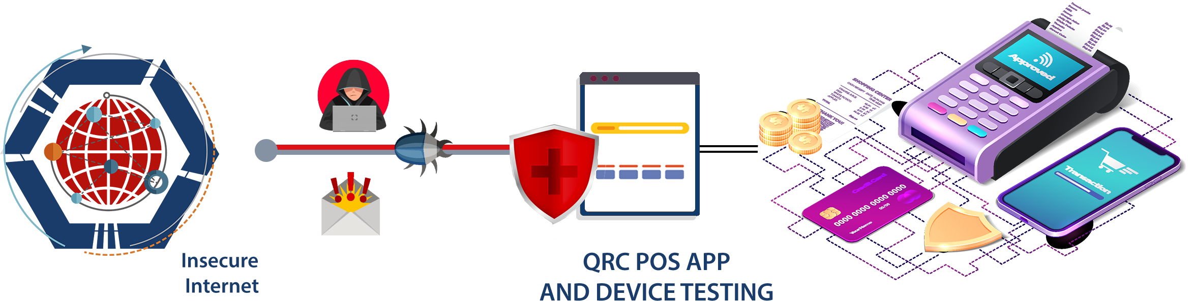 POS Application Security Testing Services | QRC Cybersecurity Experts